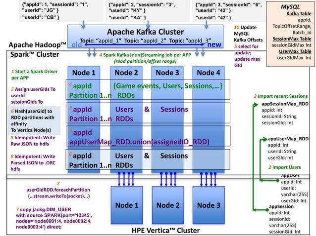 A noETL Parallel Streaming Transformation Loader using Spark, Kafka­ & Ver­tica | PPT