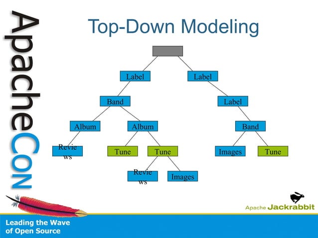 Introduction to JCR and Apache Jackrabbi | ODP