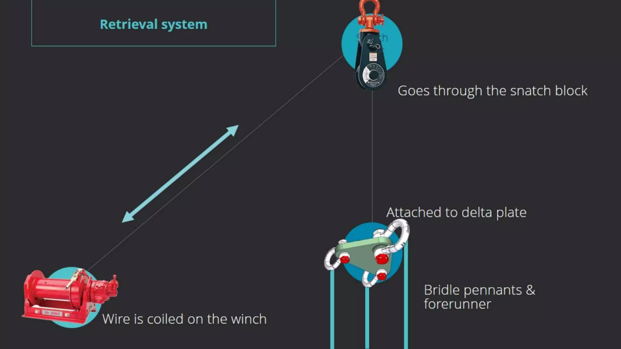 Jackup towing assembly (Bridle) | PPTX
