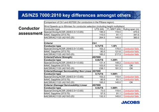 Jacobs Recent changes to transmission line design standards and the ...