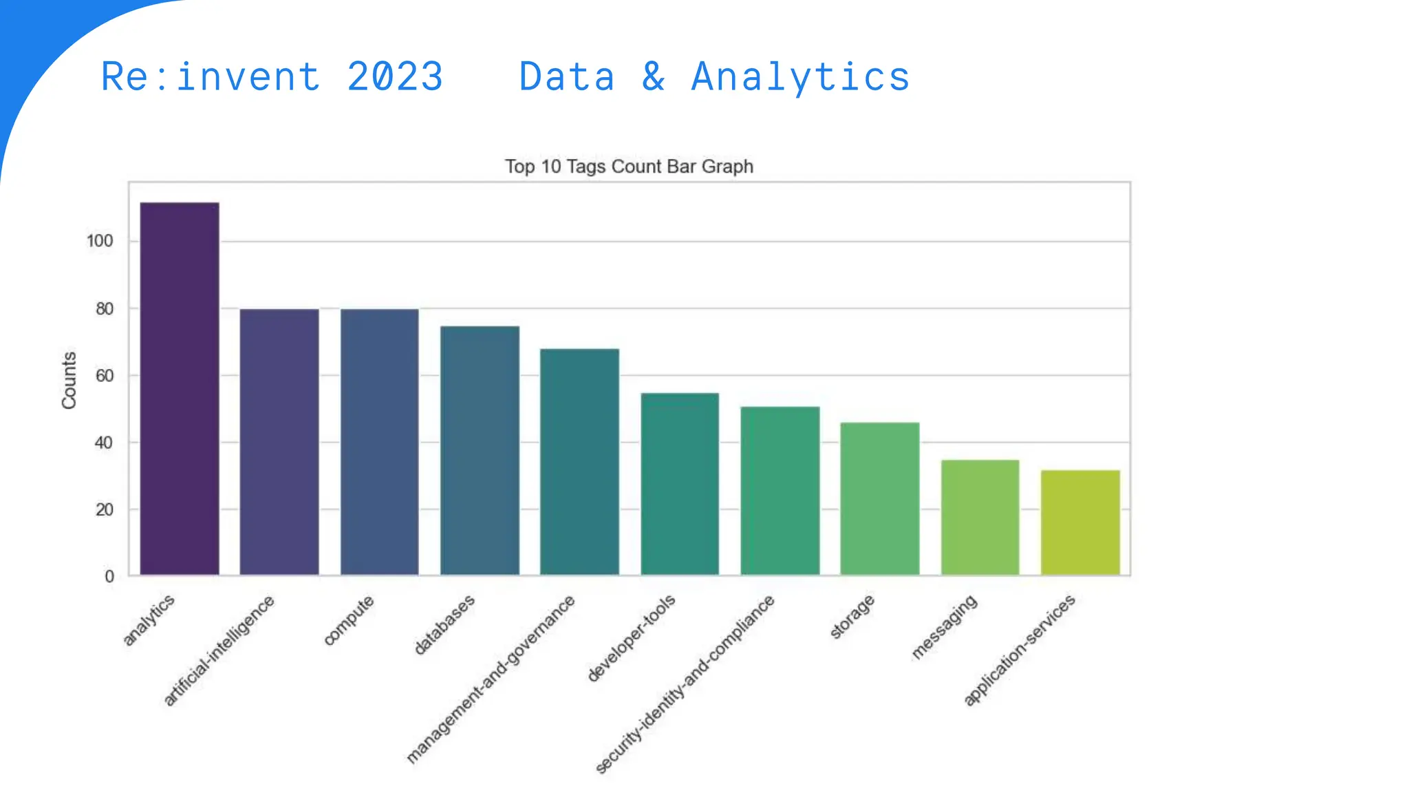 AWS Re:cap Data by Jacob Verhoeks | PPTX