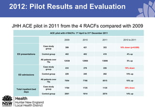 Improving hospital avoidance for aged care residents, | PDF