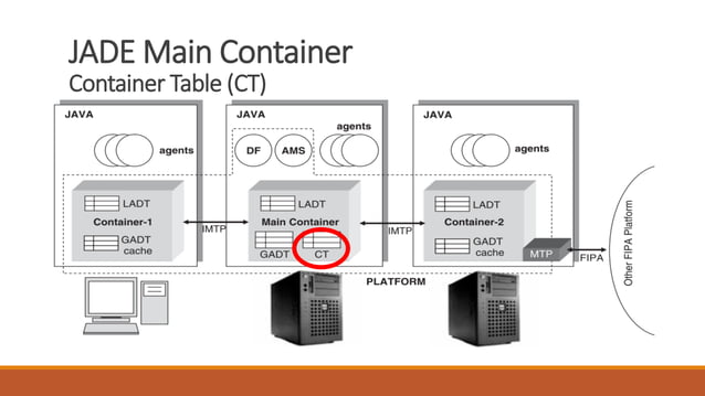 Simple Introduction to JADE (Java Agent DEvelopment) Framework | PDF ...