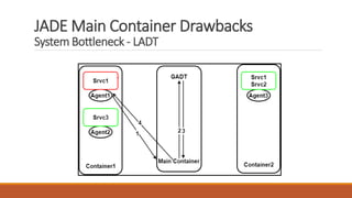 Simple Introduction to JADE (Java Agent DEvelopment) Framework | PDF