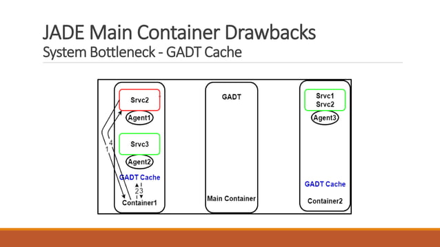 Simple Introduction to JADE (Java Agent DEvelopment) Framework | PDF ...
