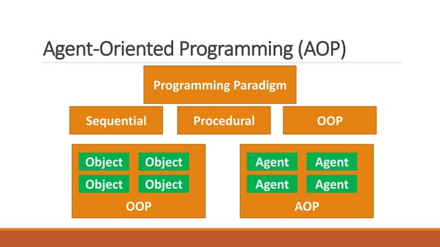 Simple Introduction to JADE (Java Agent DEvelopment) Framework | PDF | Programming Languages ...