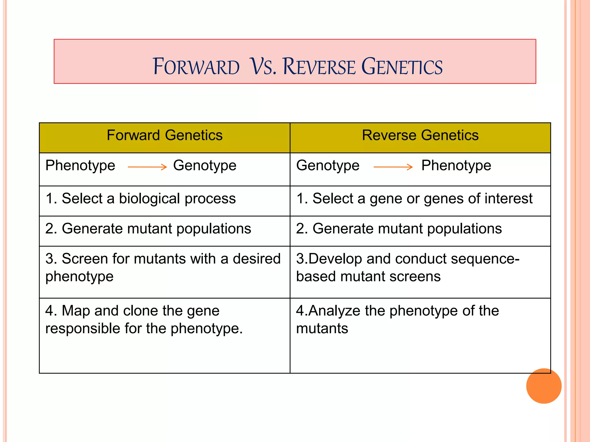 TILLING & Eco-TILLING : Reverse Genetics Approaches for Crop Improvement | PPTX