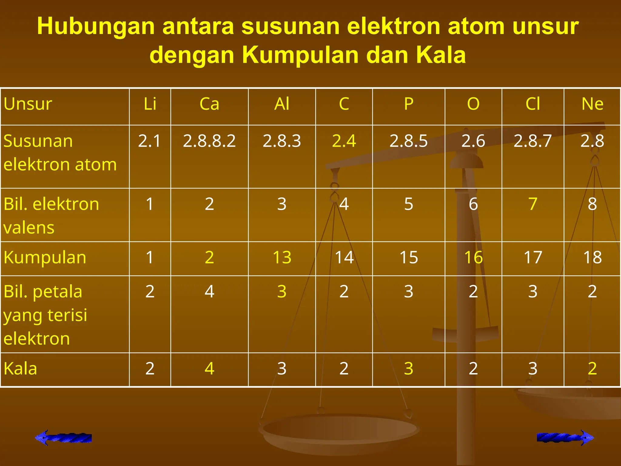 JADUAL BERKALA UNSUR, THE PERIODIC TABLE CHEMISTRY | PPT