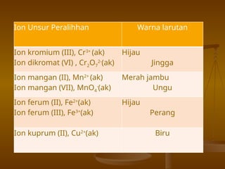 JADUAL BERKALA UNSUR, THE PERIODIC TABLE CHEMISTRY | PPTX