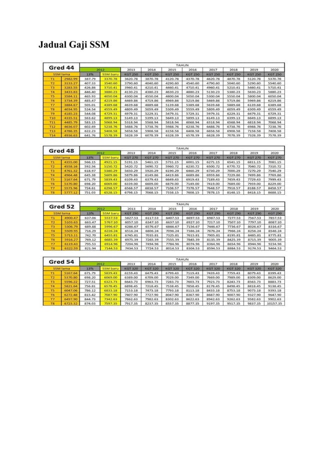Jadual gaji ssm | PDF