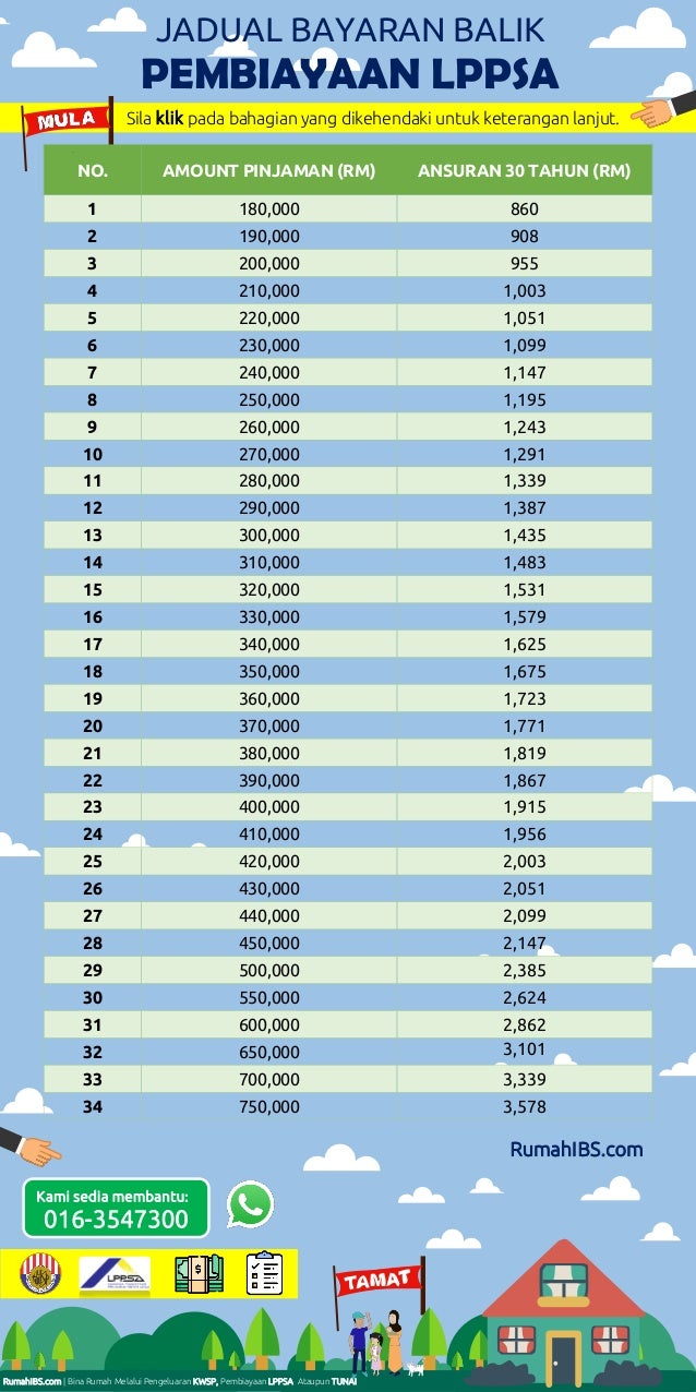 RumahIBS.com | Jadual Bayaran Balik Pembiayaan LPPSA