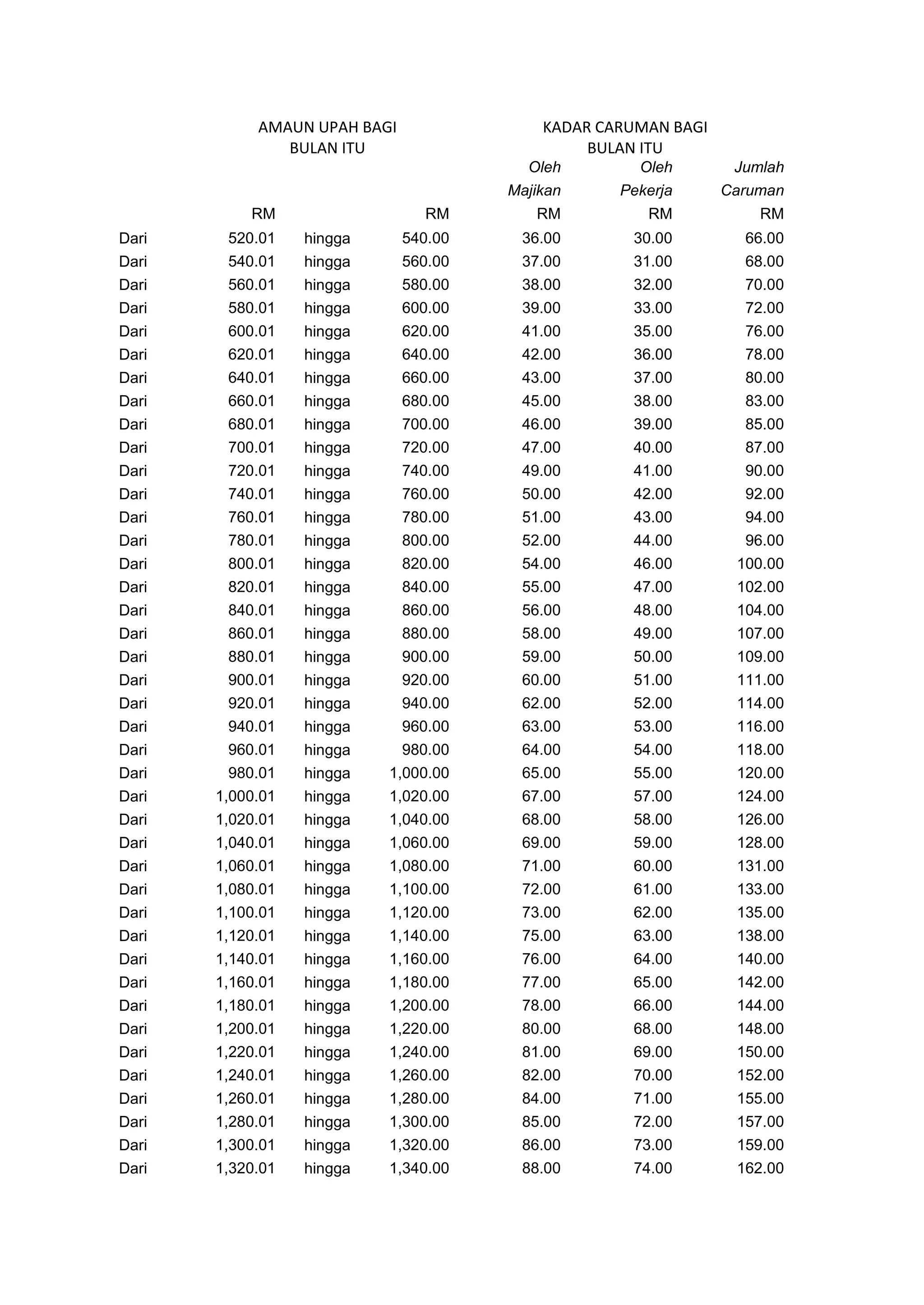 jadual caruman perkeso | PDF