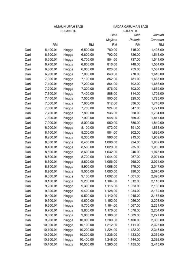 jadual caruman perkeso