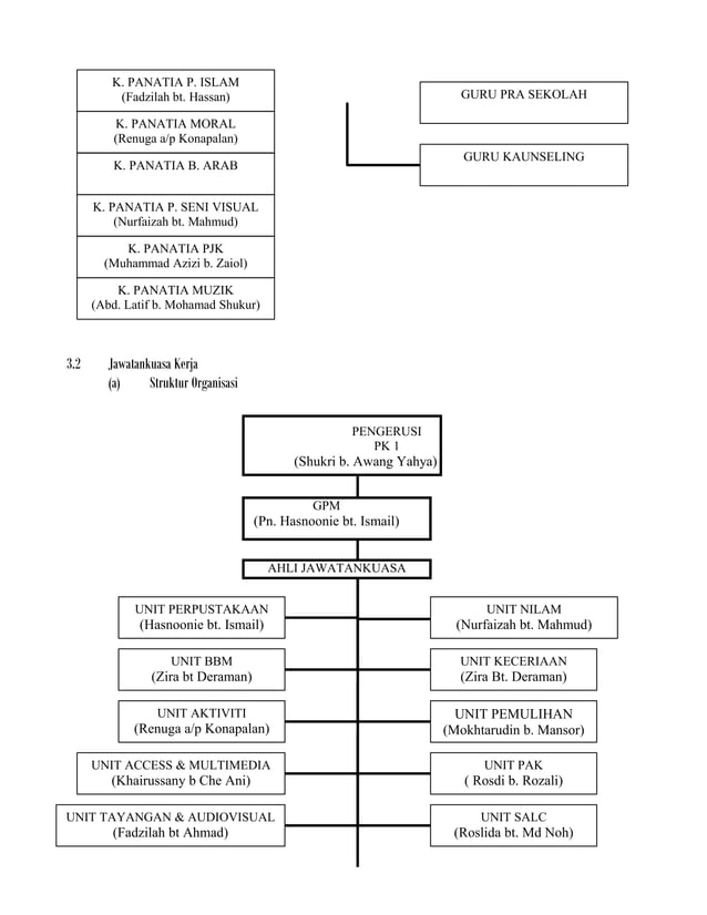 Jadual organisasi pss | PDF