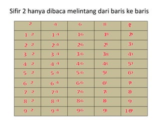 pembinaan jadual sifir 2,4,6,8 dan 10 | PPT