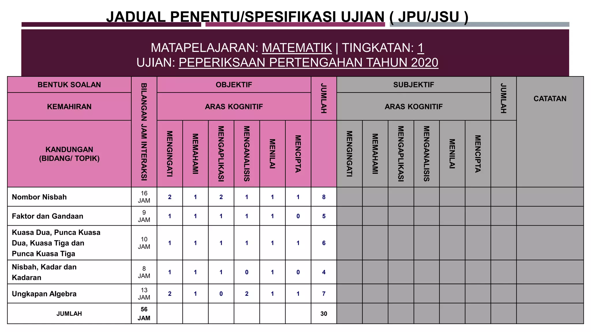 Jadual spesifikasi ujian (jsu) MATEMATIK TINGKATAN 1 | PPTX