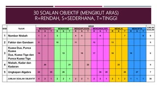 Jadual spesifikasi ujian (jsu) MATEMATIK TINGKATAN 1 | PPTX
