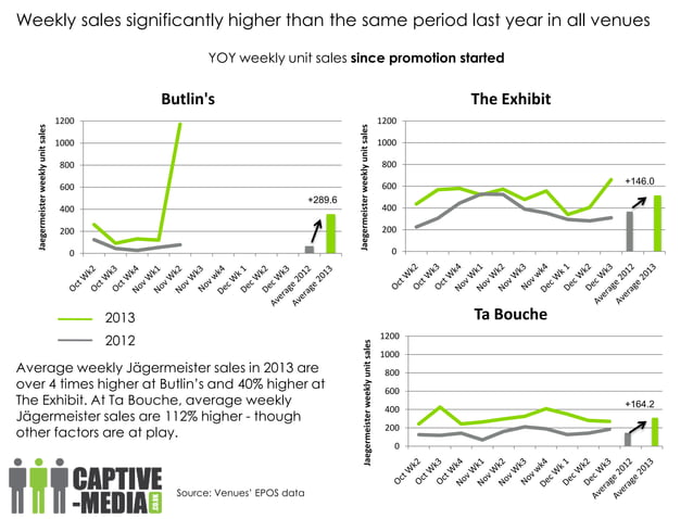 Jaegermeister Case Study - Promotion in Background Loop on Captive ...