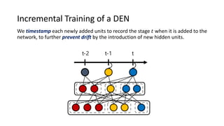 Lifelong Learning for Dynamically Expandable Networks | PDF