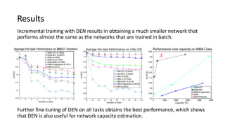 Lifelong Learning for Dynamically Expandable Networks | PDF