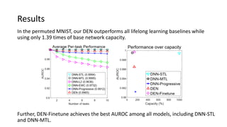 Lifelong Learning for Dynamically Expandable Networks | PDF