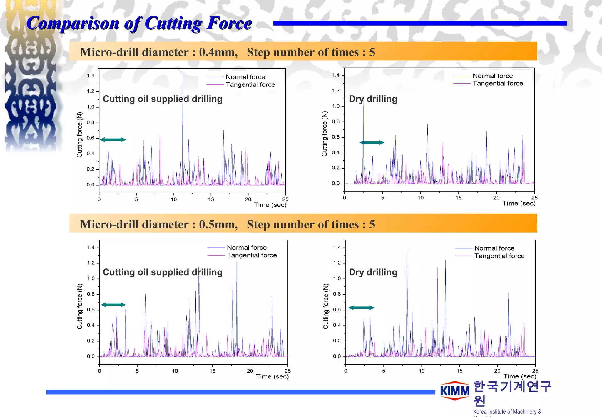 Micro-drilling Using Step-forward Method | PPT