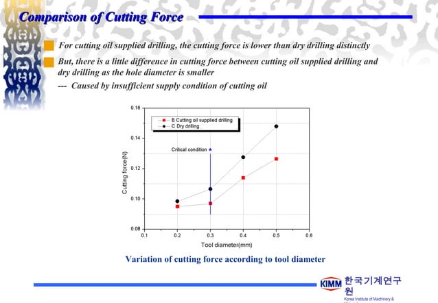 Micro-drilling Using Step-forward Method | PPT
