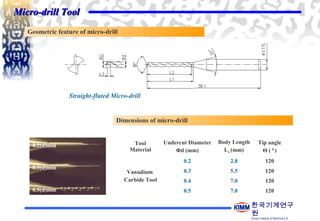 Micro-drilling Using Step-forward Method | PPT