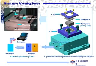 Micro-drilling Using Step-forward Method | PPT
