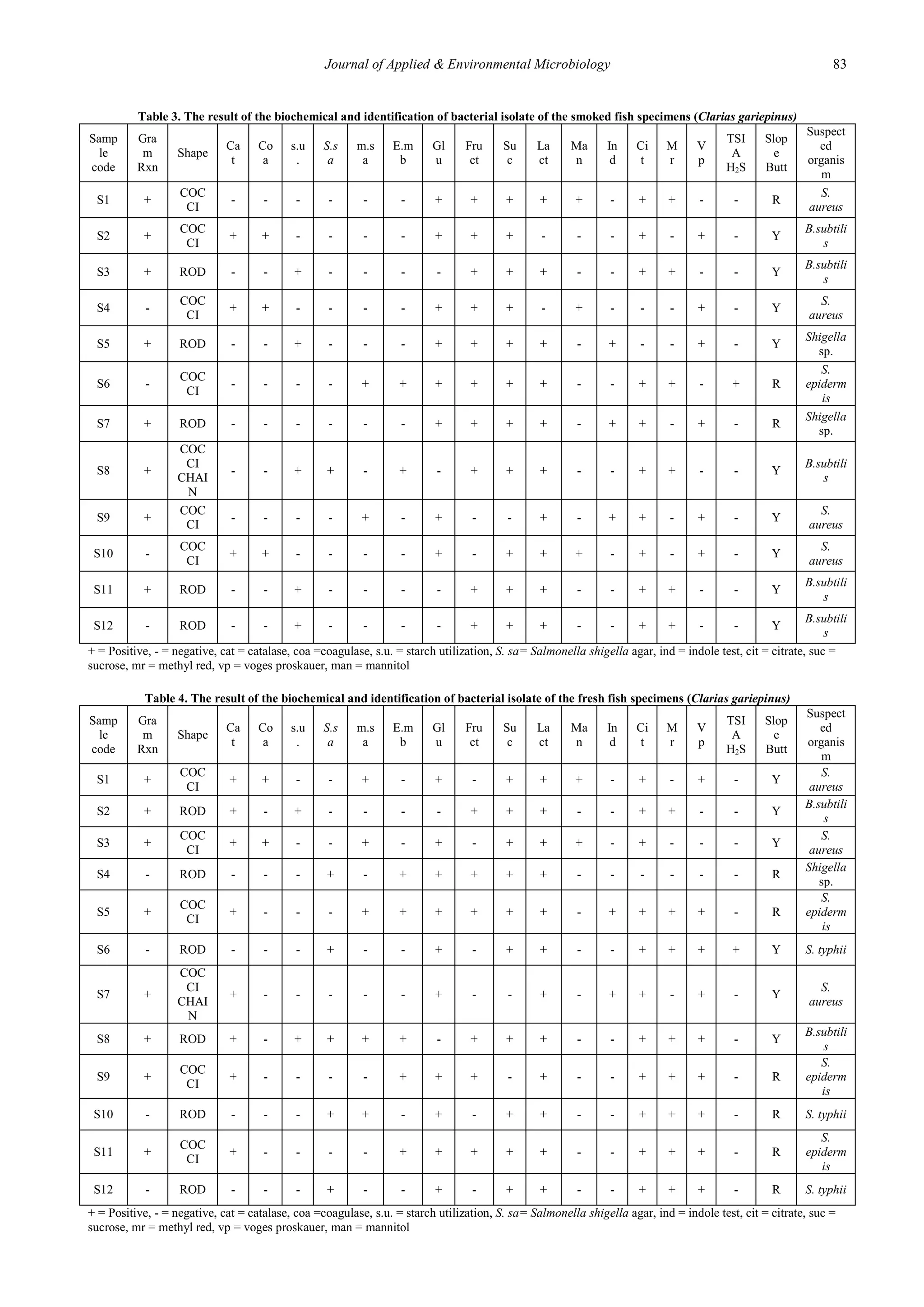 fermentation journal | PDF