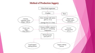 Jaggery Processing and its value addition training.pptx