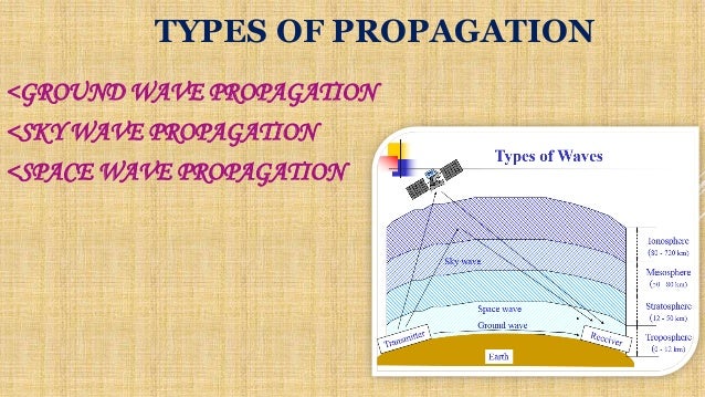 WAVE propagation ppt by GAGAN PRASAD