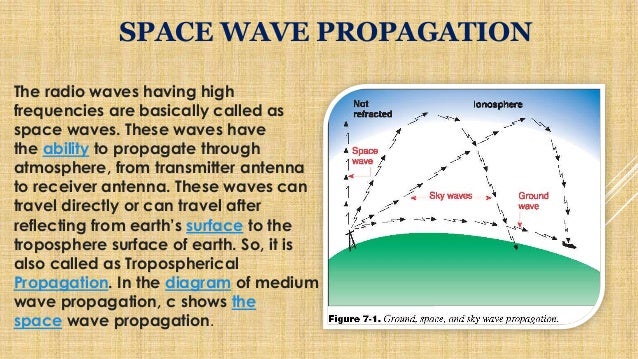 Radio Wave Propagation