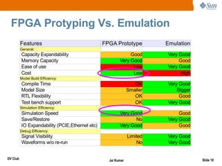Leveraging Low-Cost FPGA Prototyping for Validation of Highly Threaded Server-on-Chip | PPT