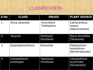 Anti cancer drugs | PPTX