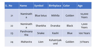 Facts about Jainism | PPTX