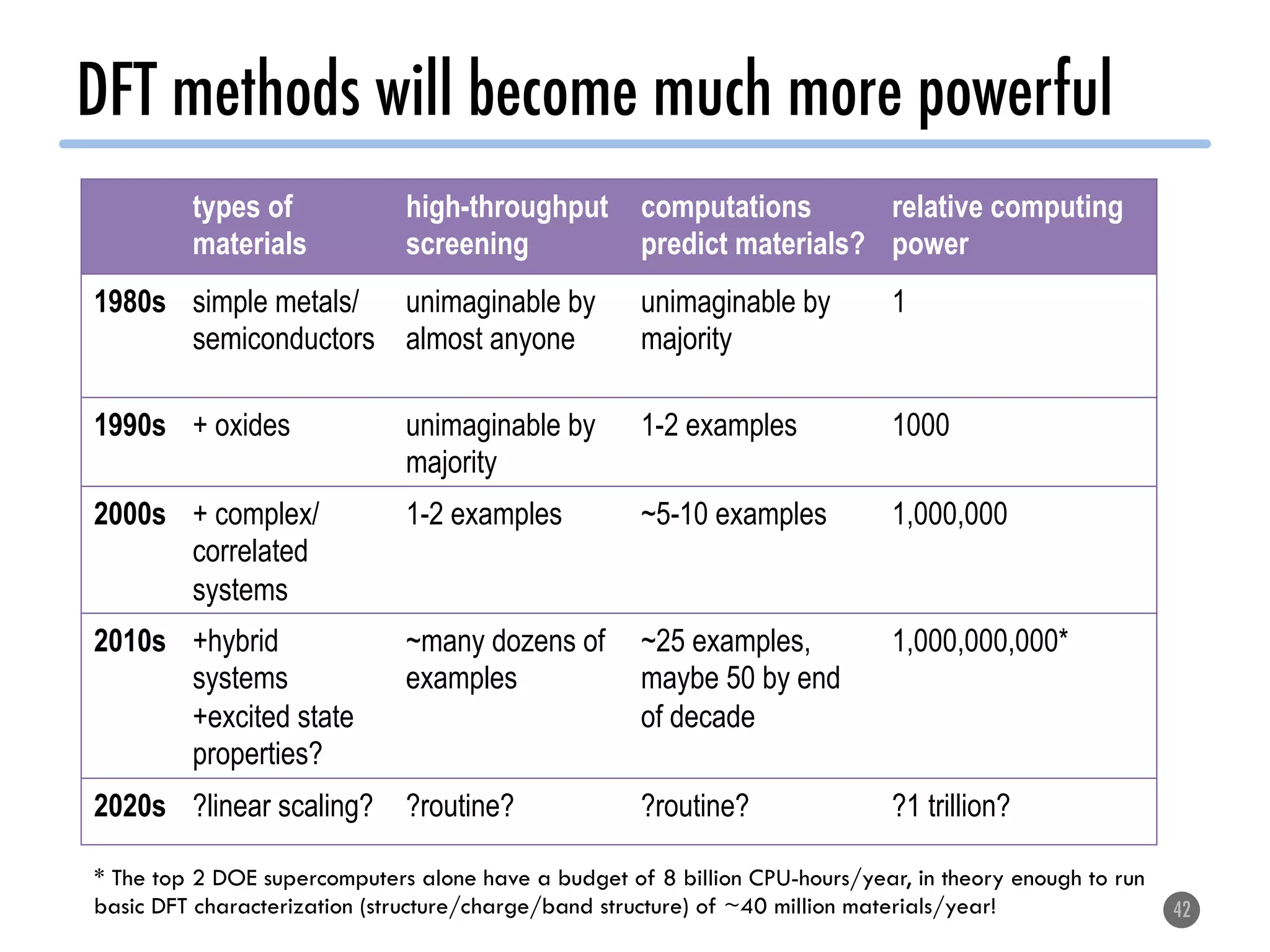 Combining Density Functional Theory Calculations Supercomputing And Data Driven Methods To