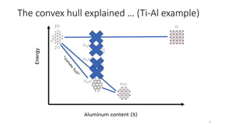 Predicting the Synthesizability of Inorganic Materials: Convex Hulls ...