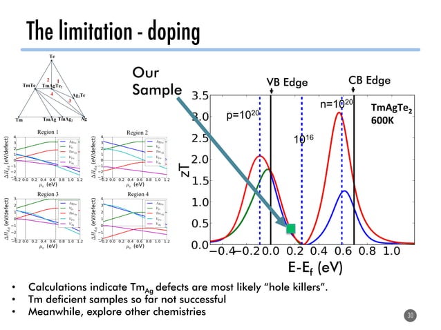 Combining density functional theory calculations, supercomputing, and data-driven methods to ...
