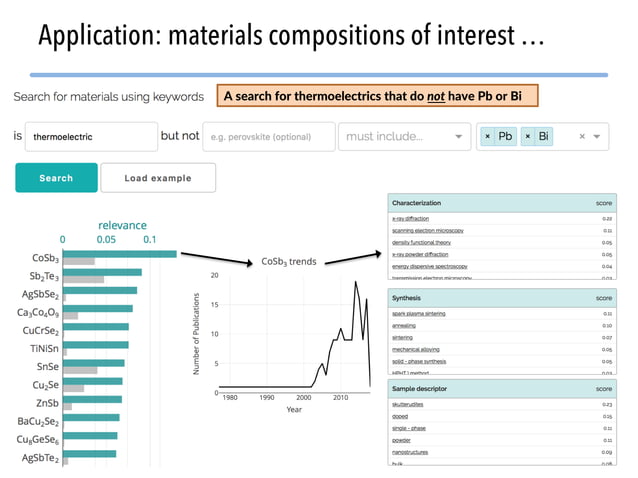 Accelerated Materials Discovery Using Theory, Optimization, and Natural Language Processing | PDF
