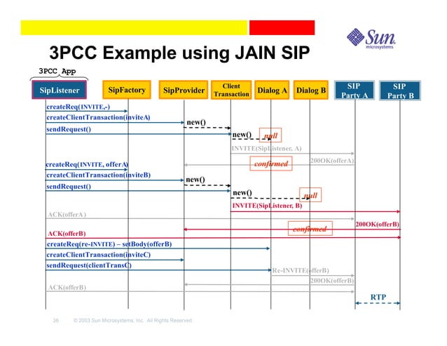 Jain Sip Tutorial | PPT