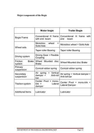 Jaipur metro bogie | DOCX | Rail Travel | Travel Type