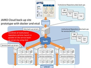 Jairo cloud back up site prototype with docker and etcd | PPT