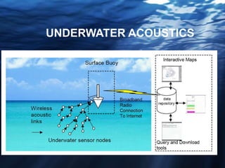 UNDER WATER ACOUSTIC COMMUNICATION | PPTX