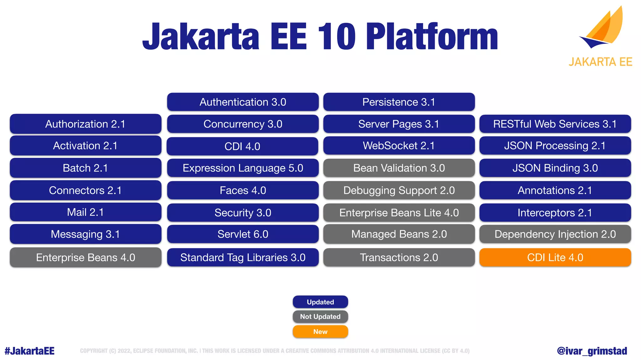 Attention Java Developers - Everything YOU need to Know About Jakarta EE 10 | PPT