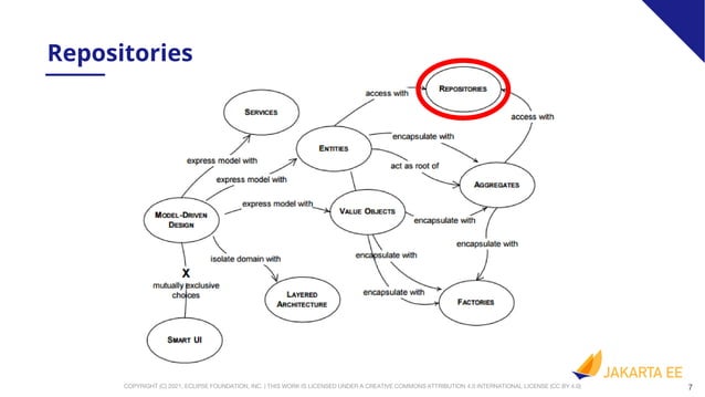 Applied Domain-Driven Design Blueprints for Jakarta EE | PDF | Programming Languages | Computing