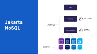Jakarta EE Meets NoSQL at the Cloud Age | JakartaOne Livestream | PPT