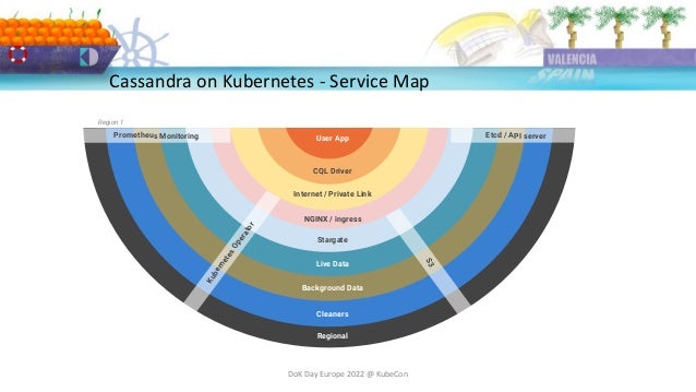 Bringing Apache Cassandra closer to Kubernetes | PPT