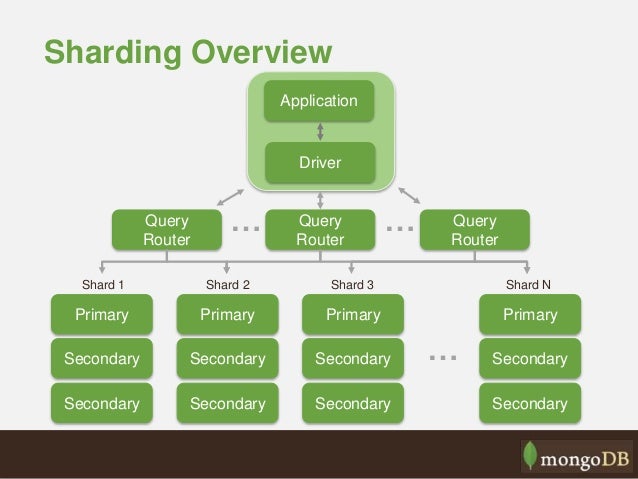 MongoDB for Time Series Data: Sharding