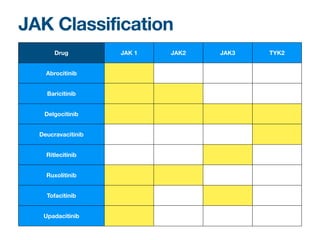 JAK Inhibitors in Dermatology 2023 , all type of JAK uses | PDF